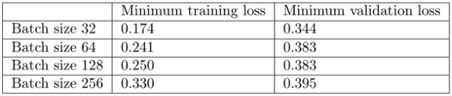 【机器学习】浅谈 Batch Size 对训练神经网络的影响_batchsize大小对训练的影响-CSDN博客