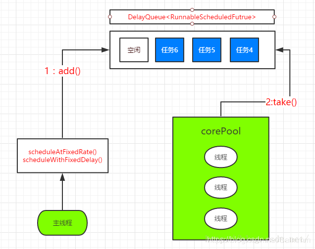 定时任务线程池ScheduledThreadPoolExecutor的使用_scheduledthreadpoolexecutor使用-CSDN博客