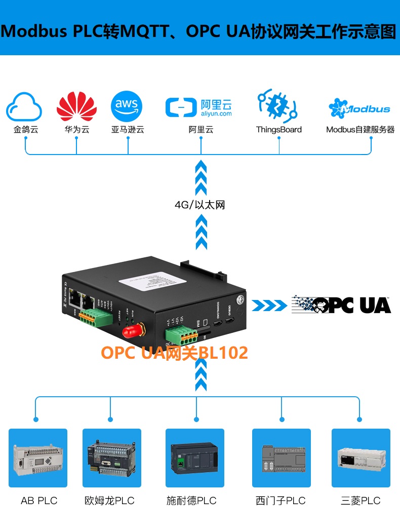 OPC UA协议网关_opcua 网关-CSDN博客