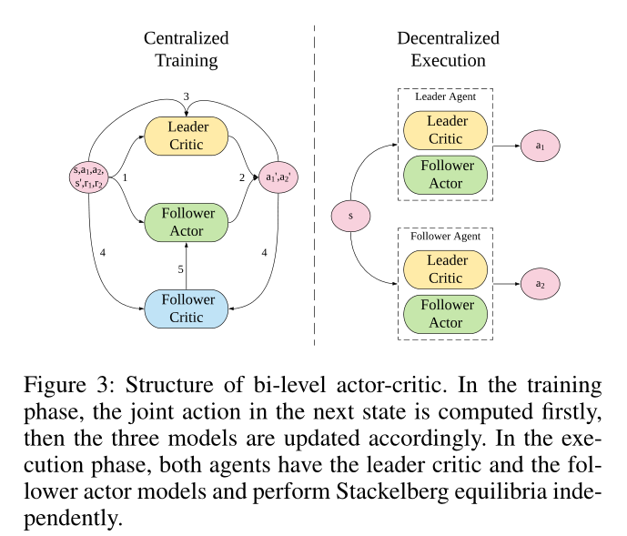 论文阅读|《Bi-level Actor-Critic for Multi-agent Coordination》(AAAI 2020)（附带源码链接）-CSDN博客