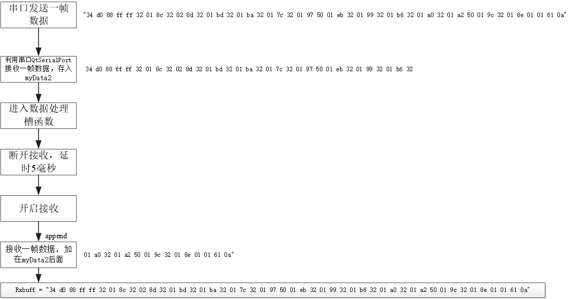 【QT】QT串口接收一帧长字节数据不完整，需要接收两次_qt串口通信接收数据不完整-CSDN博客