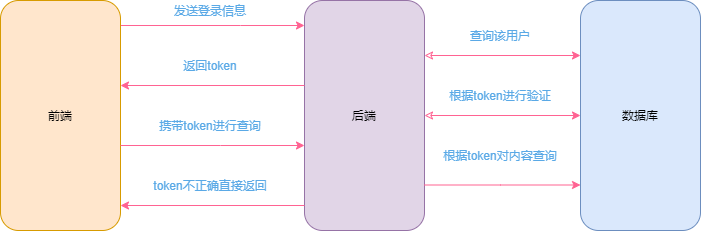 登录状态保持（cookie Session和token） Csdn博客