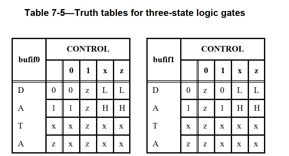 IMPL8. Analysis of the “bufif0/1“ which is a gate level description in ...