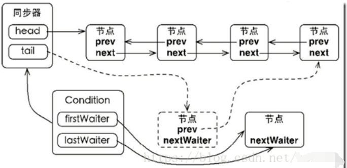 Java Condition类的详细介绍 Csdn博客 