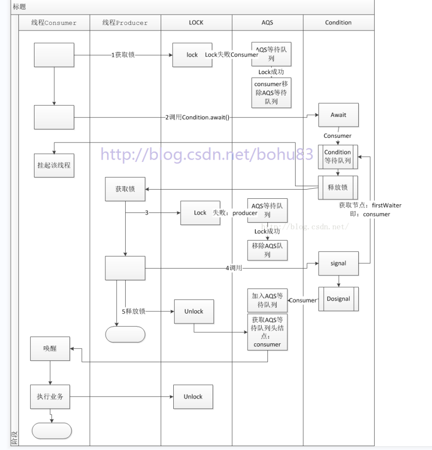 java Condition类的详细介绍-CSDN博客