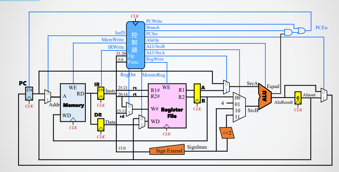 多周期MIPS（微程序）8指令CPU_多周期mips微程序-CSDN博客