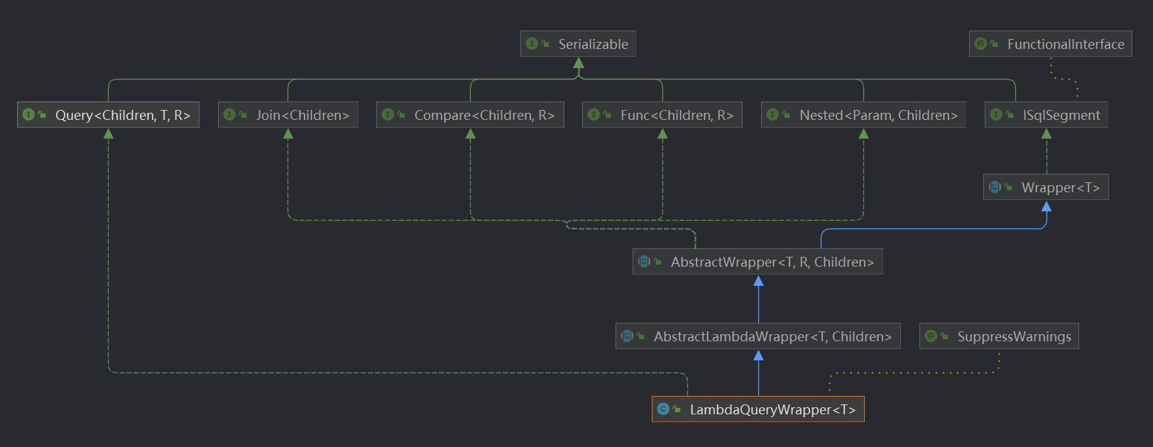 Lambdaquerywrapper、lambdaupdatewrapper、lambdaquerychainwrapper的使用 Csdn博客 
