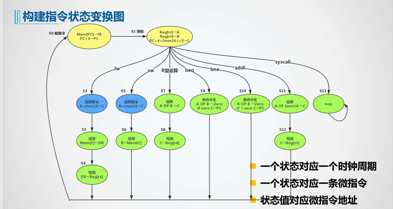 多周期MIPS（微程序）8指令CPU_多周期mips微程序-CSDN博客