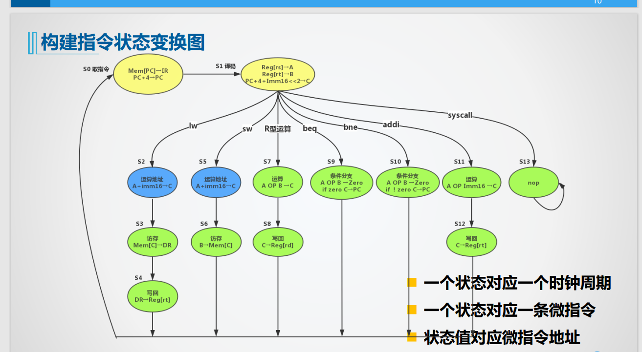 多周期MIPS（硬布线）8指令CPU_多周期mips硬布线-CSDN博客