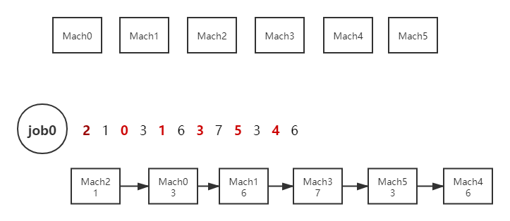 典型JSP车间调度问题学习1_经典的作业车间调度问题 jssp 是一个包含 n 个工件和 m 台机器的调度问题,其 常用-CSDN博客