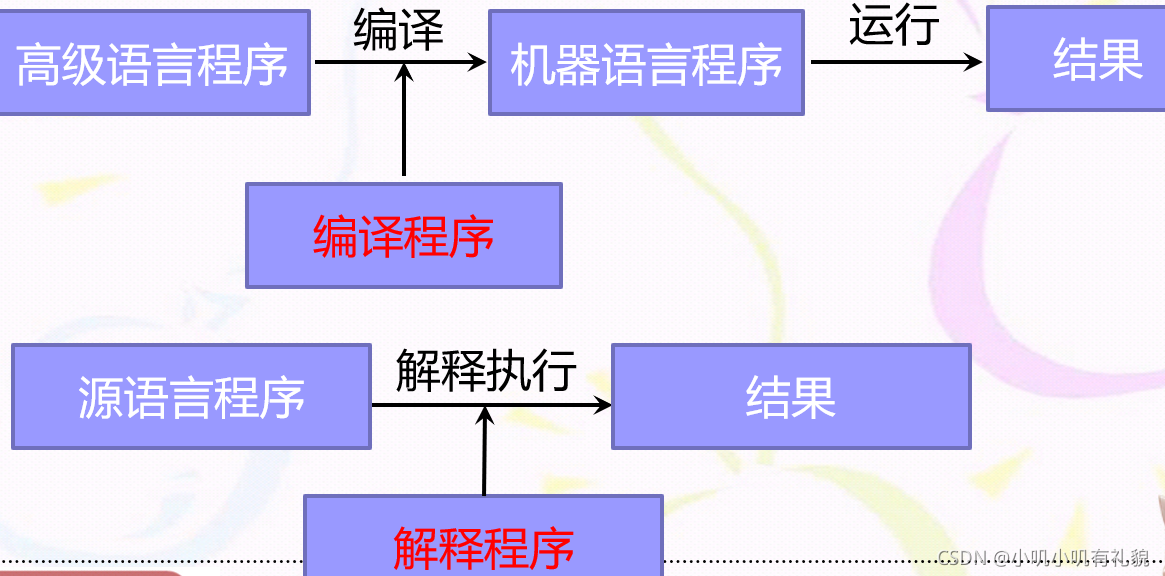 【编译原理】1 概述编译原理 什么是多遍扫描 Csdn博客 1440