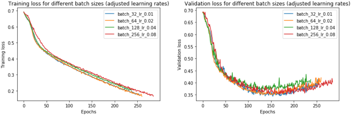 【机器学习】浅谈 Batch Size 对训练神经网络的影响_batchsize大小对训练的影响-CSDN博客