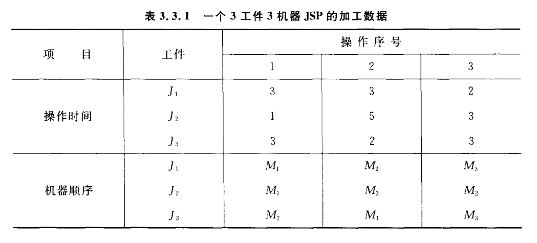 典型JSP车间调度问题学习1_经典的作业车间调度问题 jssp 是一个包含 n 个工件和 m 台机器的调度问题,其 常用-CSDN博客