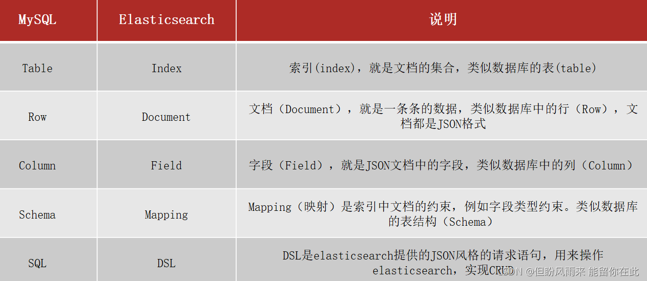分布式搜索引擎——elasticsearch(一)es 词条和词典 Csdn博客