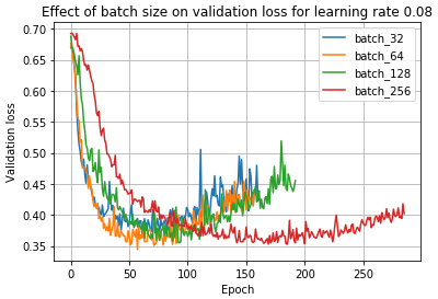 【机器学习】浅谈 Batch Size 对训练神经网络的影响_batchsize大小对训练的影响-CSDN博客