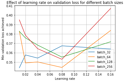 【机器学习】浅谈 Batch Size 对训练神经网络的影响_batchsize大小对训练的影响-CSDN博客