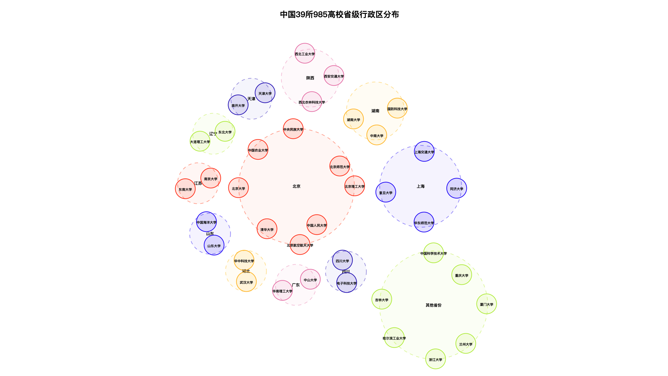 中国39所985高校省级行政区分布-web数据可视化(d3.pack包含关系图)_d.py-CSDN博客