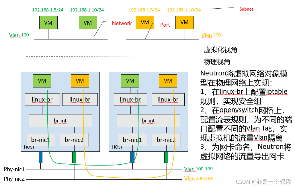 Openstack组件之neutronopenstack Neutron Csdn博客