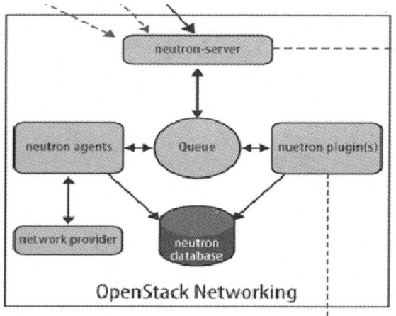 OpenStack组件之Neutron_openstack neutron-CSDN博客