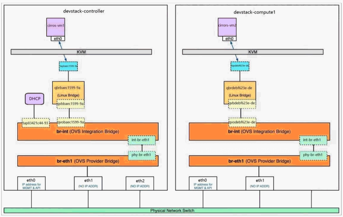 OpenStack组件之Neutron_openstack neutron-CSDN博客