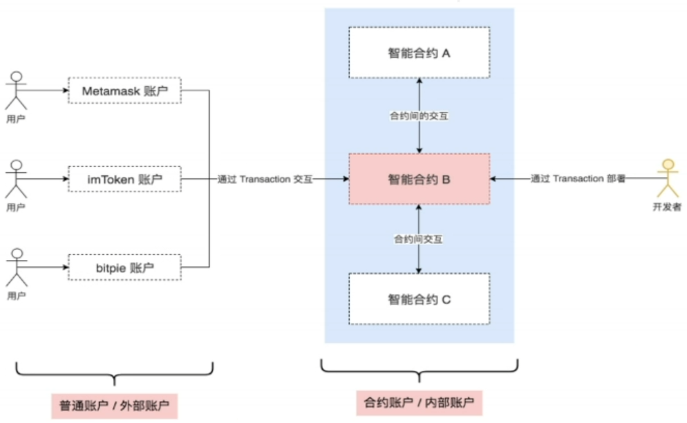 Solidity笔记6：交易和内置对象solidity 用户转账 Csdn博客 