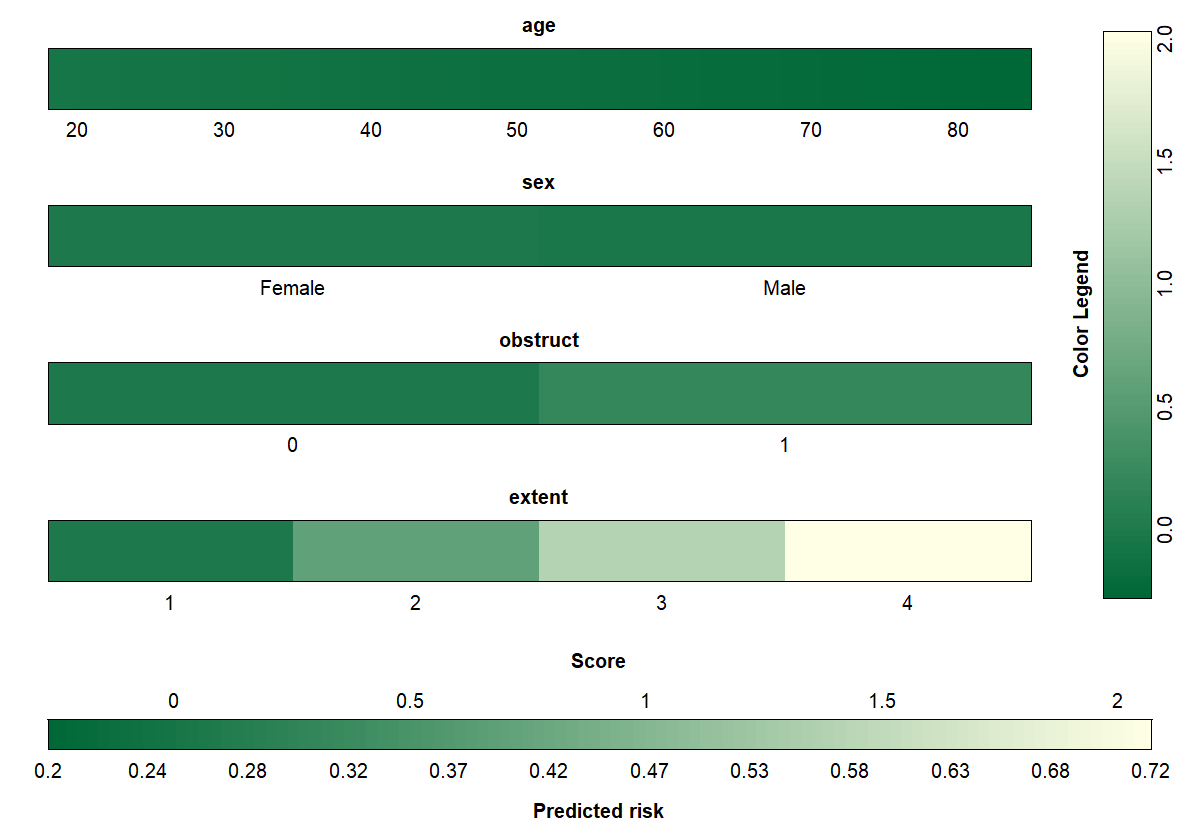 R语言VRPM包安装及彩色列线图绘制（nomogram）实战：基于survival包colon数据集_vrpm r包_Data+Science+Insight的博客-CSDN博客