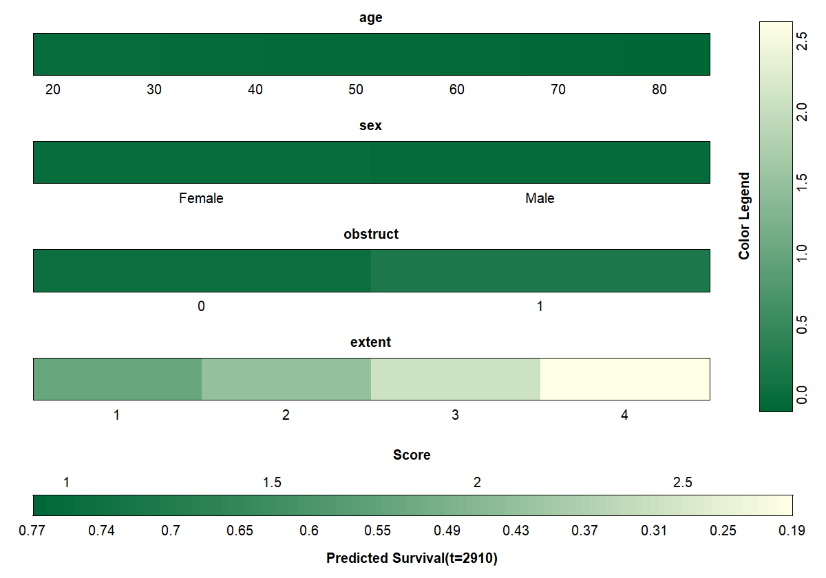 R语言VRPM包安装及彩色列线图绘制（nomogram）实战：基于survival包colon数据集_vrpm r包_Data+Science+Insight的博客-CSDN博客