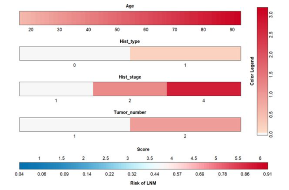 R语言VRPM包安装及彩色列线图绘制（nomogram）实战：基于survival包colon数据集_R语言从入门到机器学习-CSDN专栏