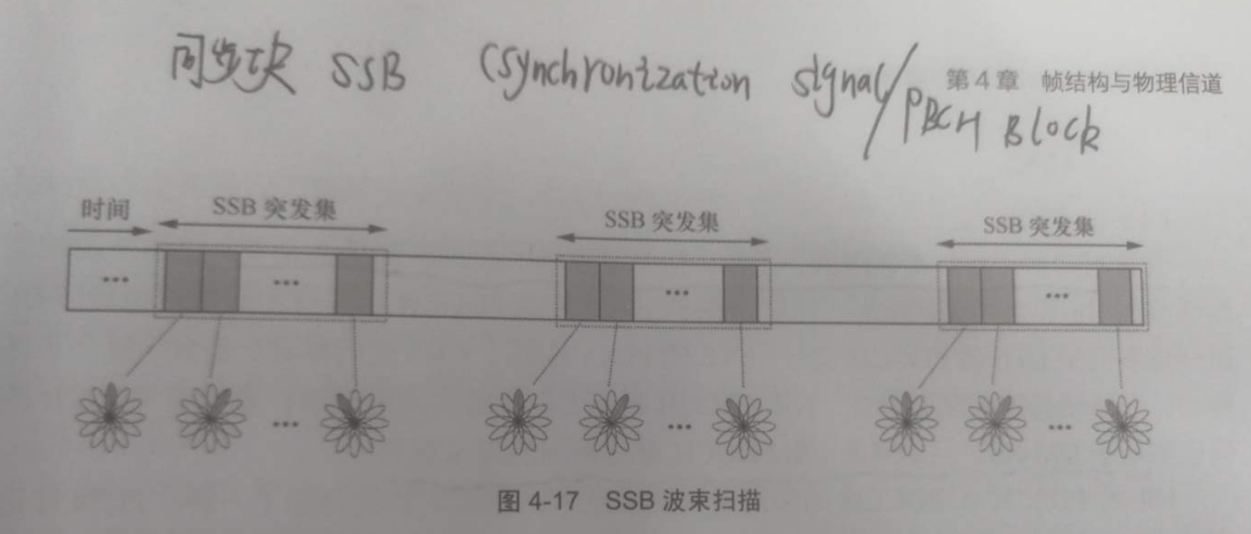 NR基础2-物理信道和物理信号_ssb 轮流发送-CSDN博客