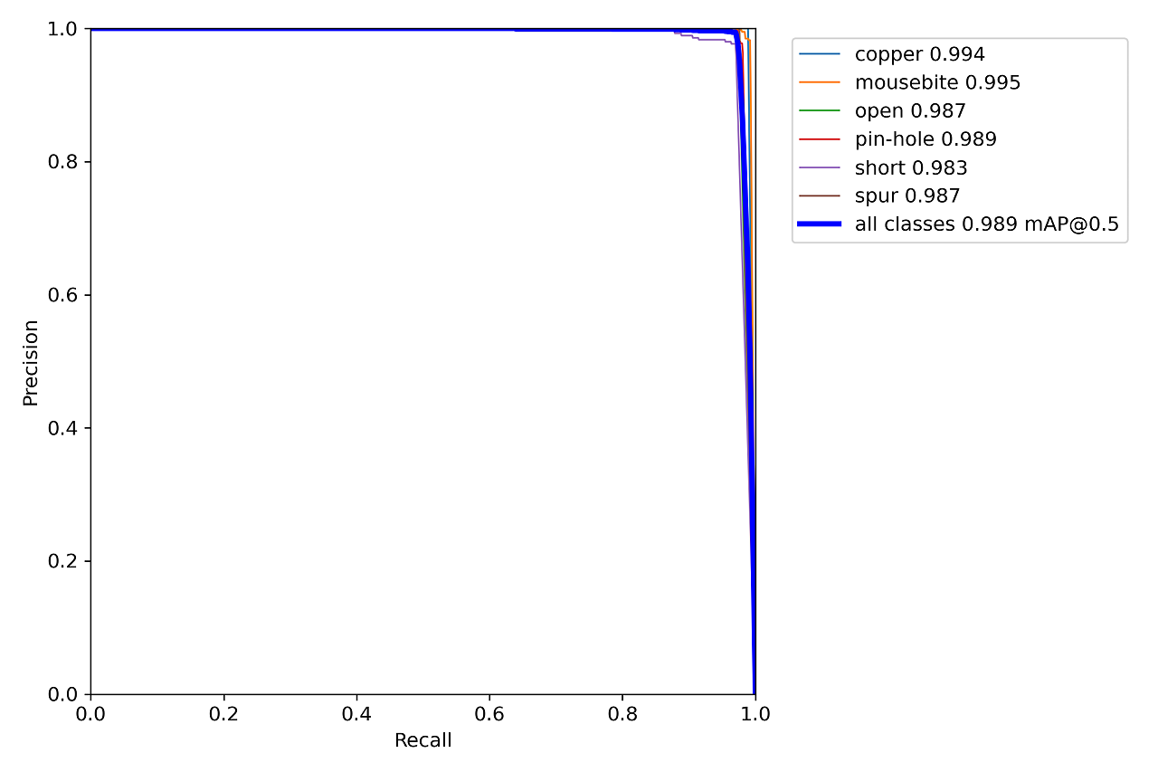 YOLOv5实战之PCB板缺陷检测_yolo缺陷目标检测-CSDN博客