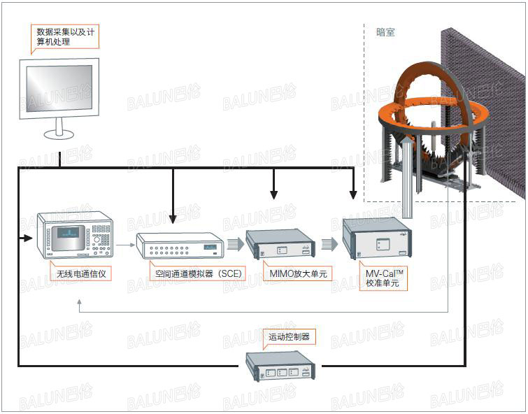 OTA测试方法解析_ota ets系统和satimo系统-CSDN博客