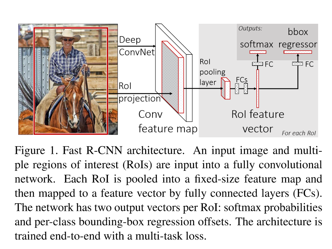 笔记三|Fast R-CNN_roi卷积-CSDN博客