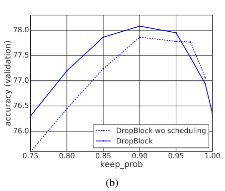 20210924:Trick篇-DropBlock_dropblock 中的blocksize设置多少效果好-CSDN博客