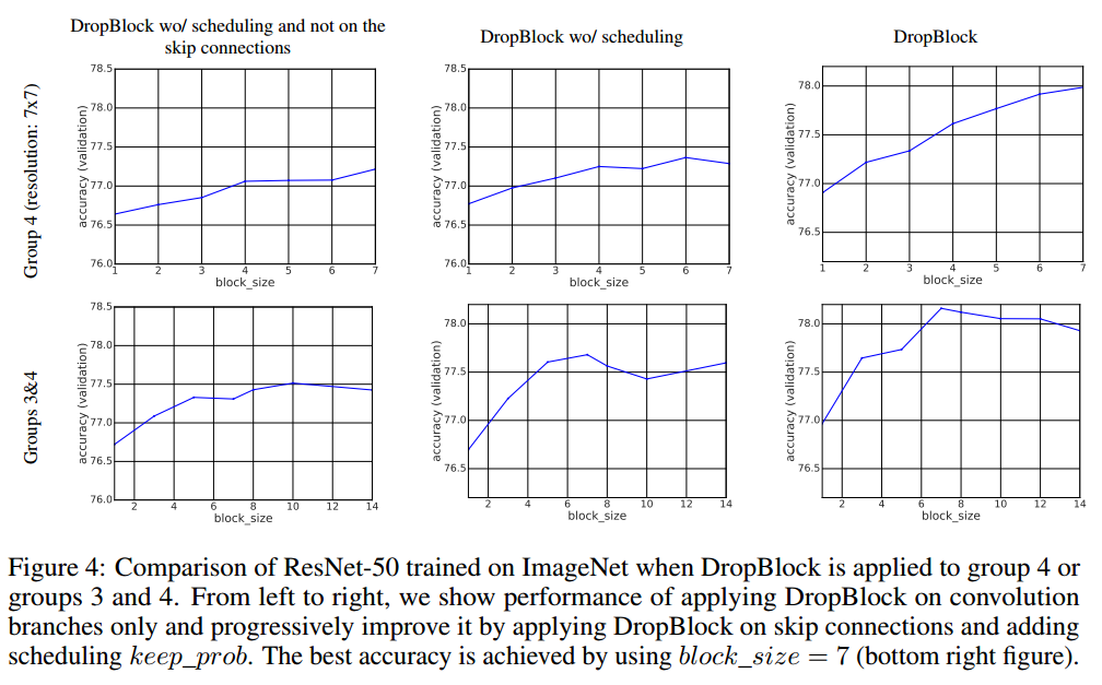 20210924:Trick篇-DropBlock_dropblock 中的blocksize设置多少效果好-CSDN博客