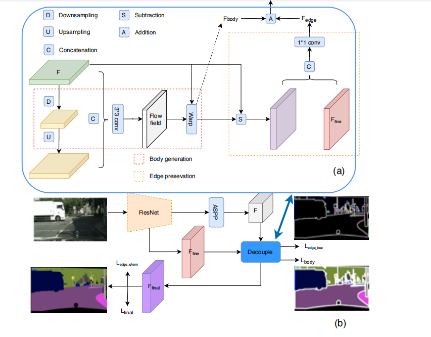 论文阅读：Improving Semantic Segmentation via Decoupled Body and Edge Supervision-CSDN博客