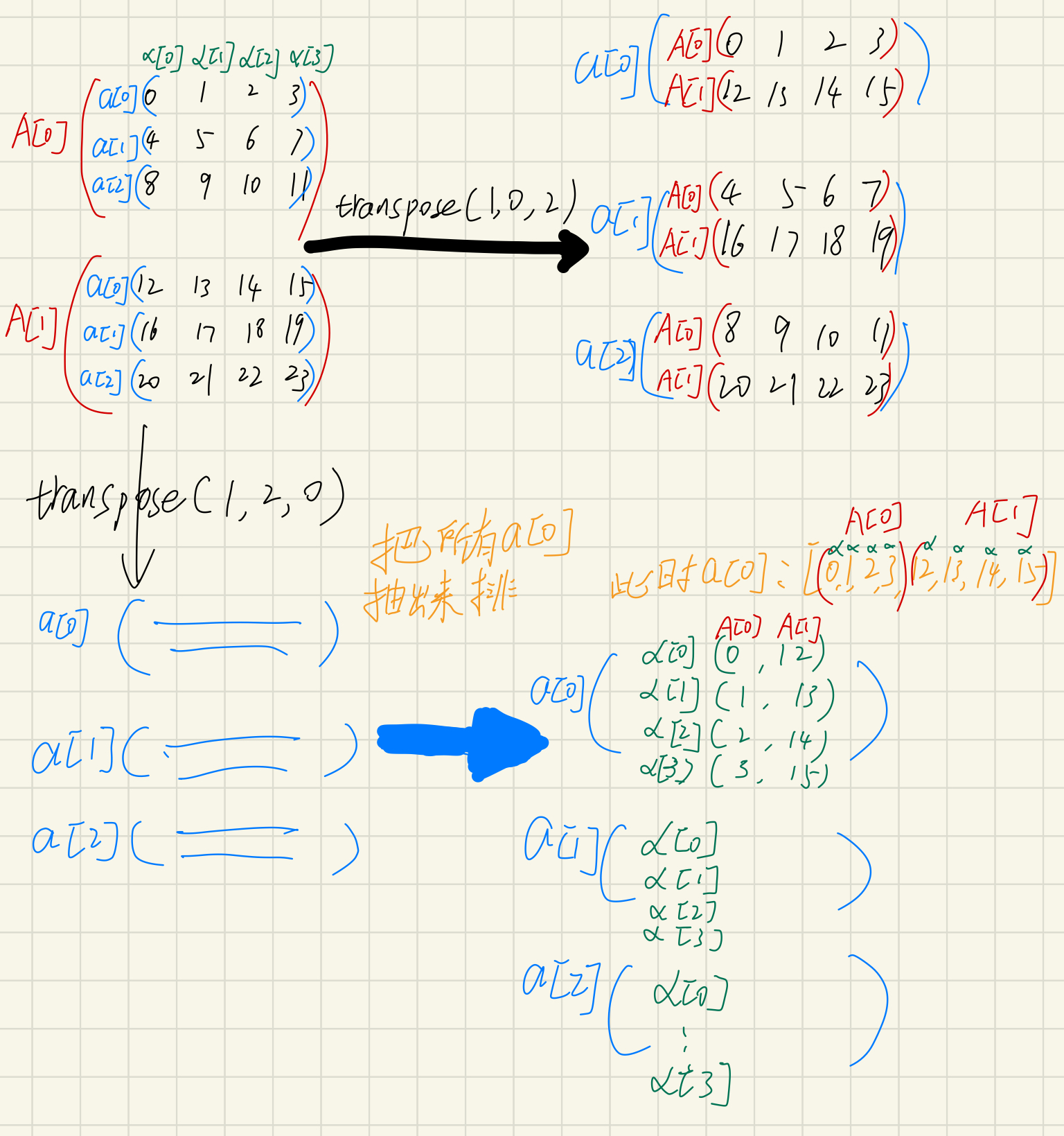 深度学习入门-某些细节的理解2（im2col，transpose交换维度）_col.transpose-CSDN博客