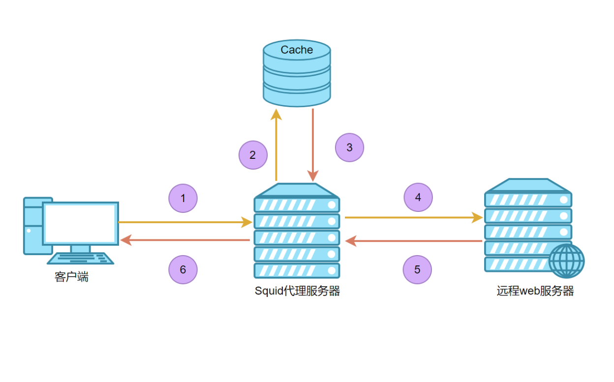 squid代理工作原理与搭建_squid工作原理-CSDN博客