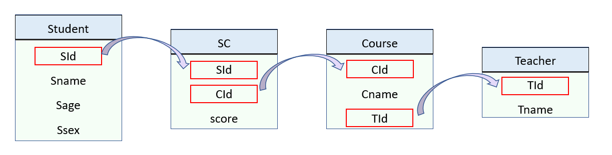 SQL经典50题练习_sql 练习-CSDN博客