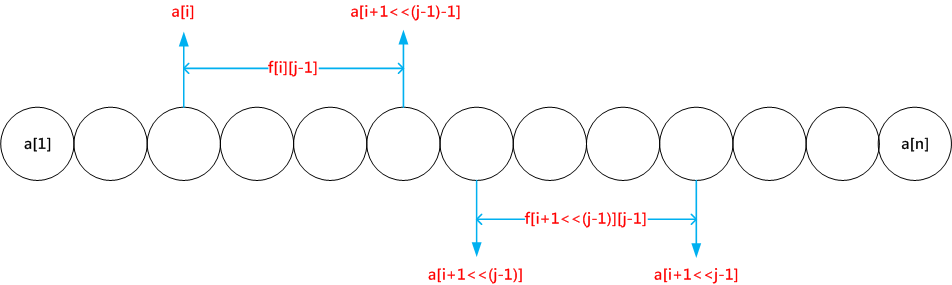 ST算法（Sparse Table，稀疏表）介绍-CSDN博客