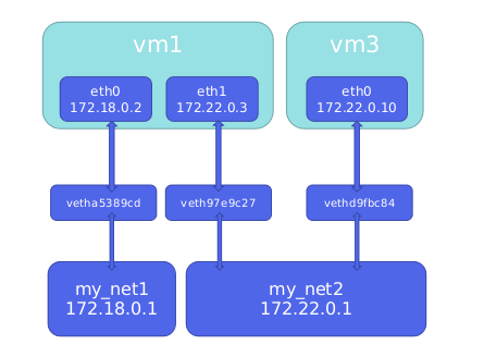 如何创建Docker中的网络_docker network create-CSDN博客