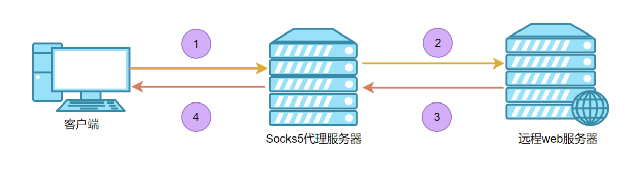 Socks5工作原理与搭建_sock5-CSDN博客