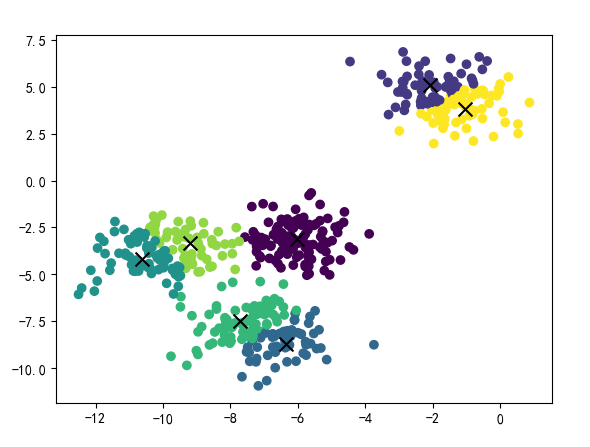 【20210926】【机器/深度学习】基于 make_blobs 函数库，详解几种 K-Means 算法优化方案，及模型评估_makeblobs函数-CSDN博客