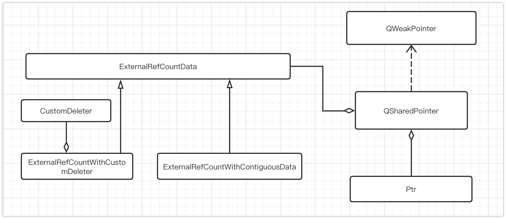 Qt源码剖析-智能指针_程序在static qsharedpointer create(args && ...argumen-CSDN博客