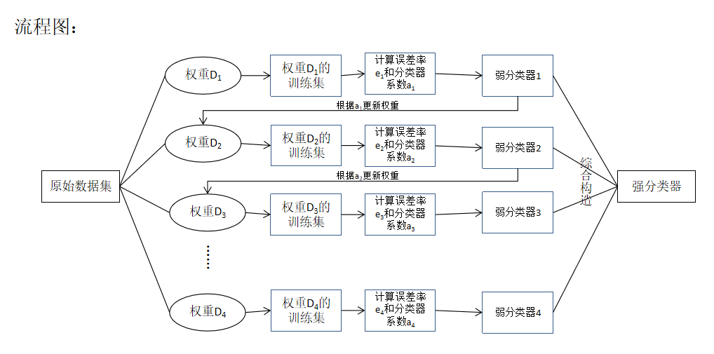 Adaboost算法+python源码_adaboost算法python代码-CSDN博客