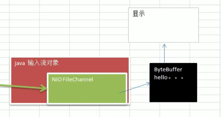 Netty（四）、NIO基本介绍、与BIO的区别、三大核心组件_netty writebytes(bytebuf var1, int var2 ...
