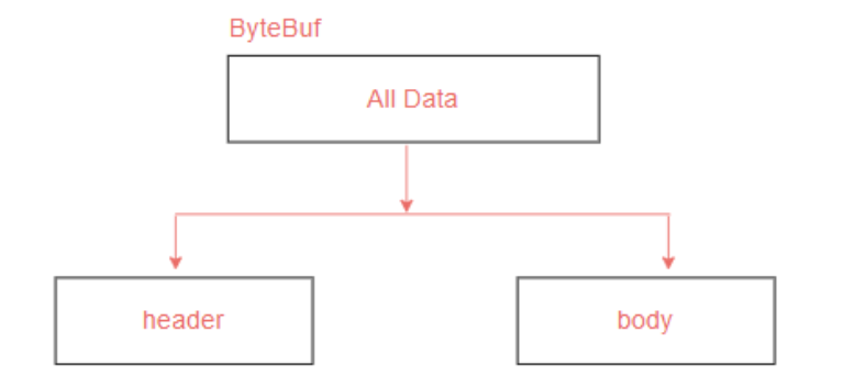 ByteBuf详解和Netty中的拆包粘包原理解析-CSDN博客