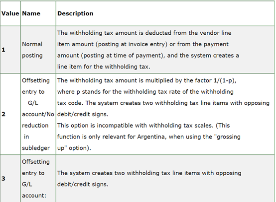 Detail information about Withholding Tax in SAP_sap withholding tax-CSDN博客
