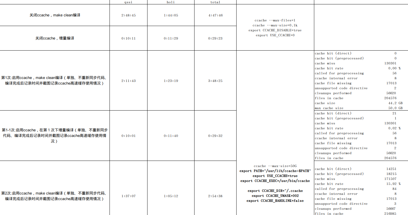 如何开启ccache缓存机制加速编译_ccache 无法生成缓存-CSDN博客