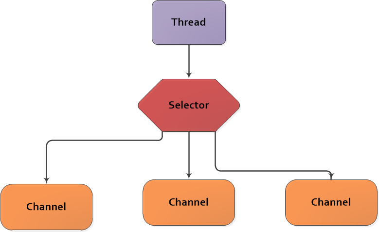Java NIO（五）- Selector_java selector-CSDN博客