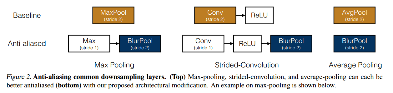 20210927:Trick篇-Making Convolutional Networks Shift-Invariant Again-CSDN博客